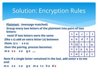 Playfair Cipher Encryption method (Step-by-Step) in details including ...