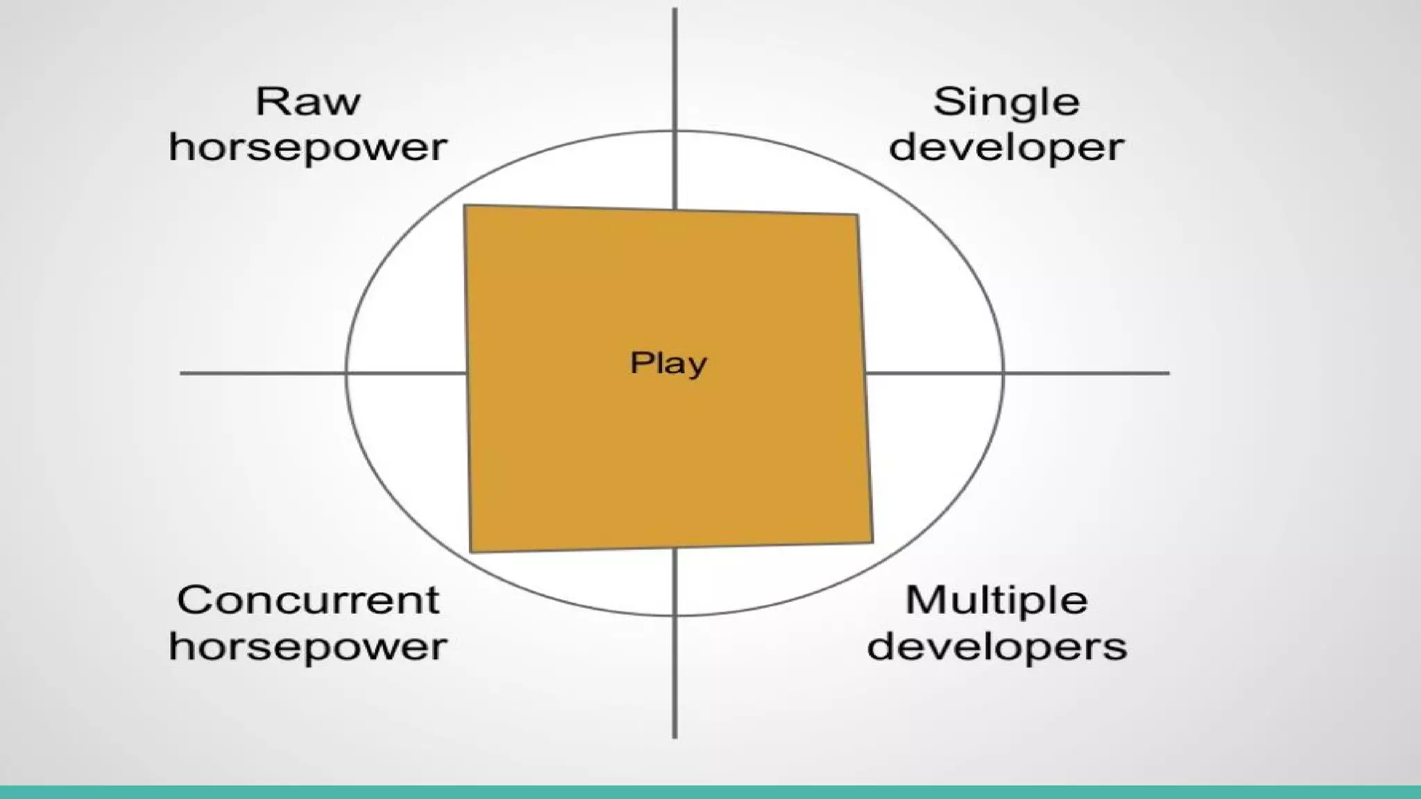 Play framework And Google Cloud Platform GCP. | PPT