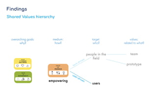 Research Through Design for Values | PPT