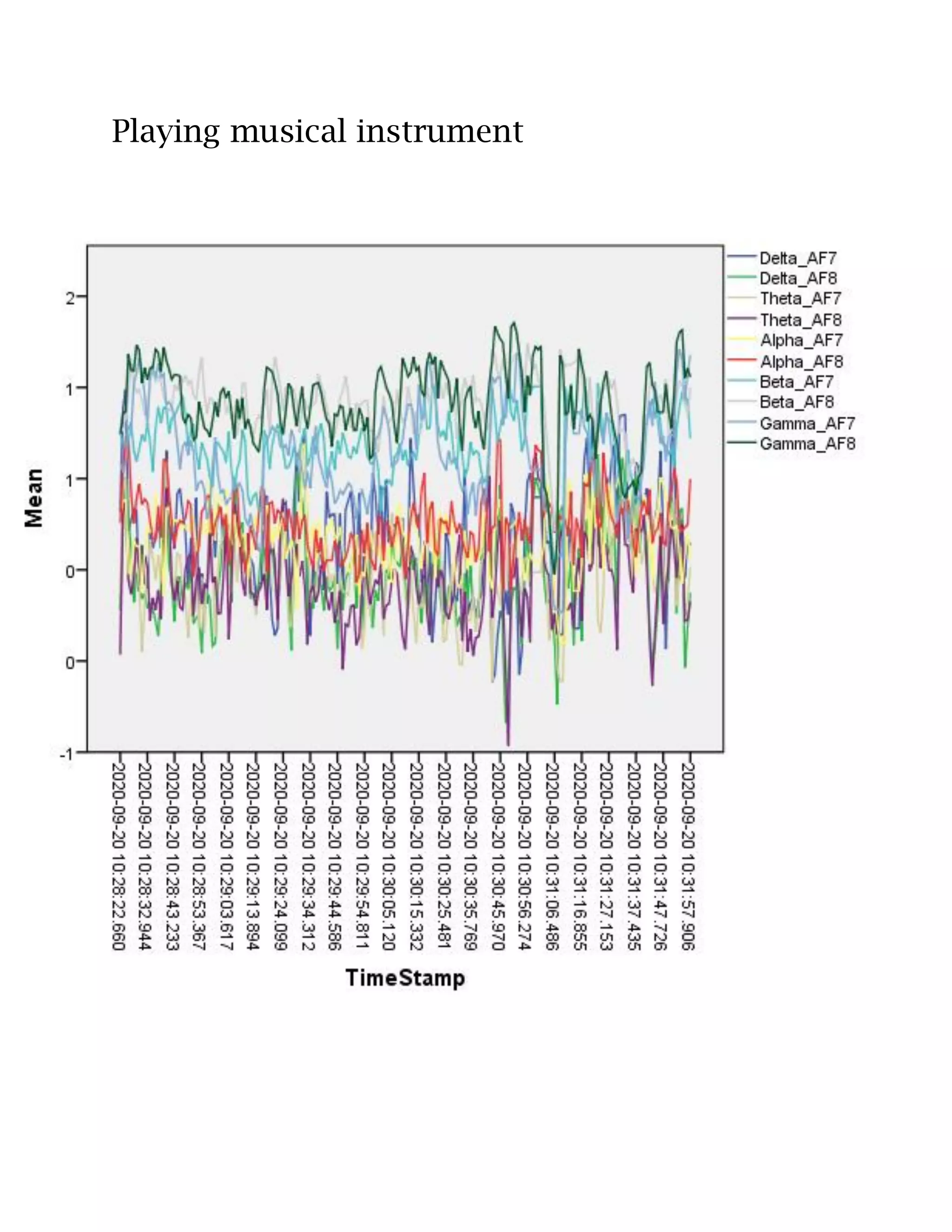 Playing musical instrument (EEG Plots). | PDF