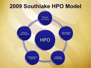 Play Like a Champ - Southlake's High Peformance Game | PPTX