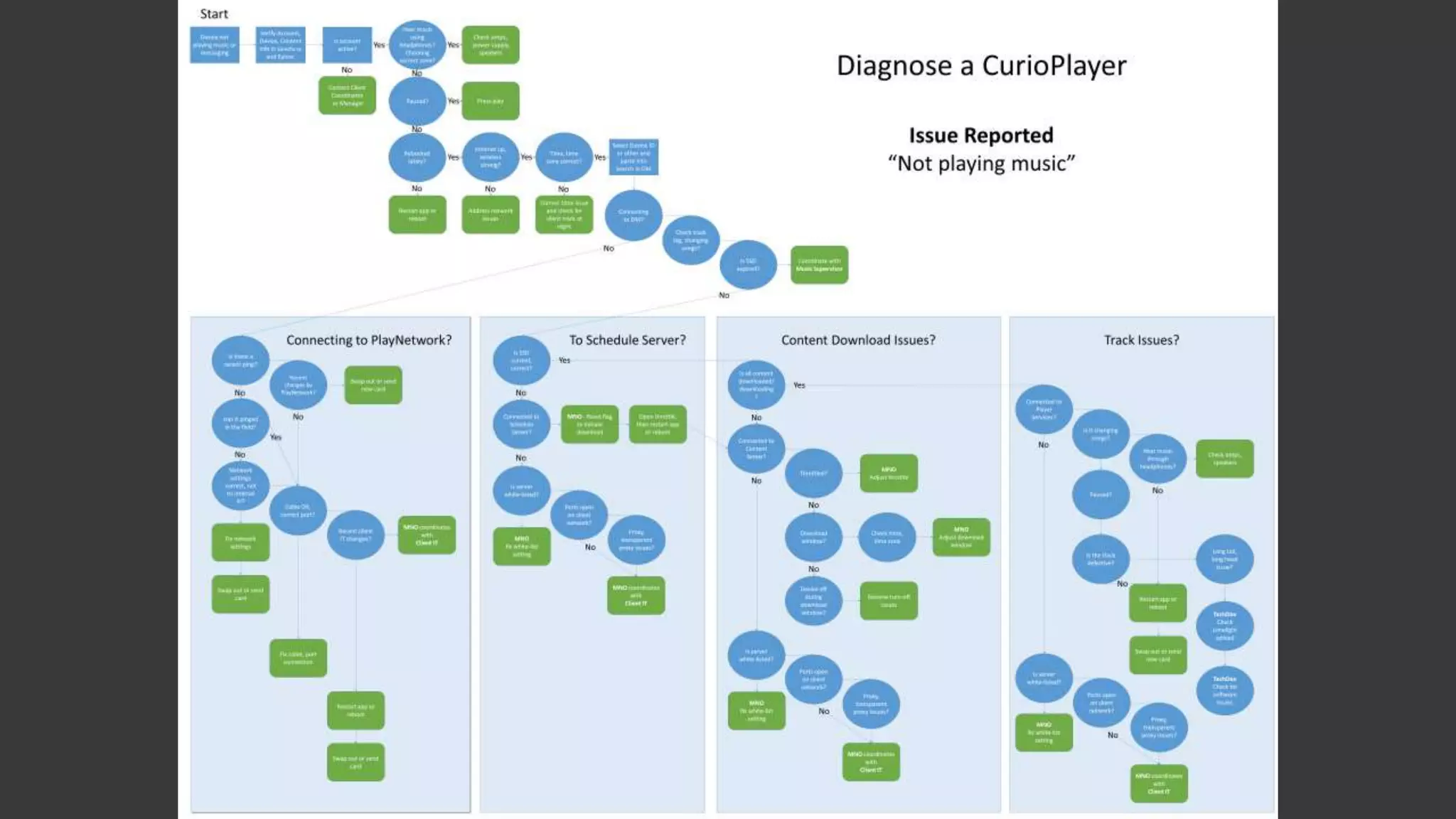 PlayNetwork: UX Design Process and Artifacts | PPT