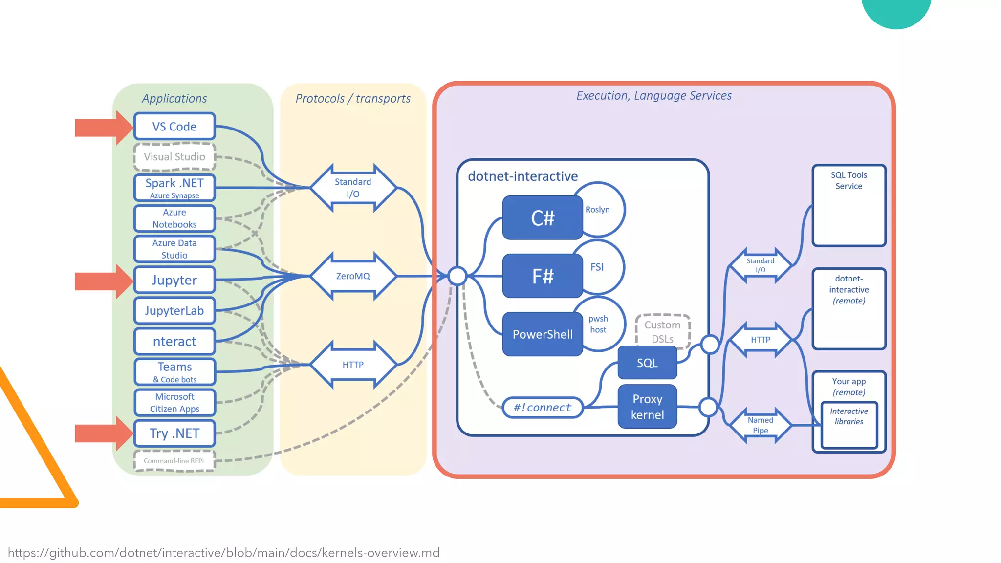 玩轉 .NET Interactive Notebooks 一次就上手 | PDF | Web Development | Internet