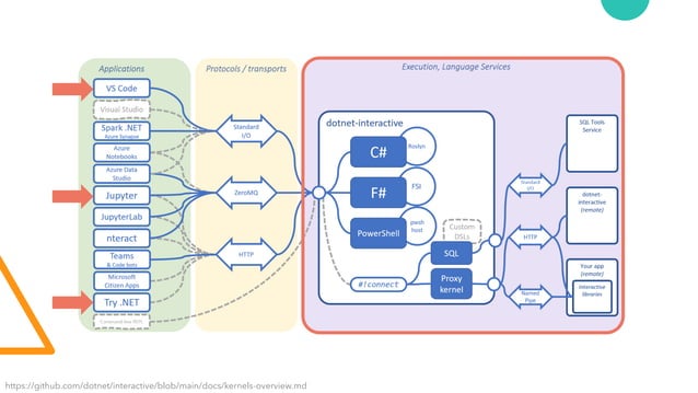 玩轉 .NET Interactive Notebooks 一次就上手 | PDF | Web Development | Internet
