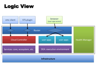 Play with cloud foundry | PPT