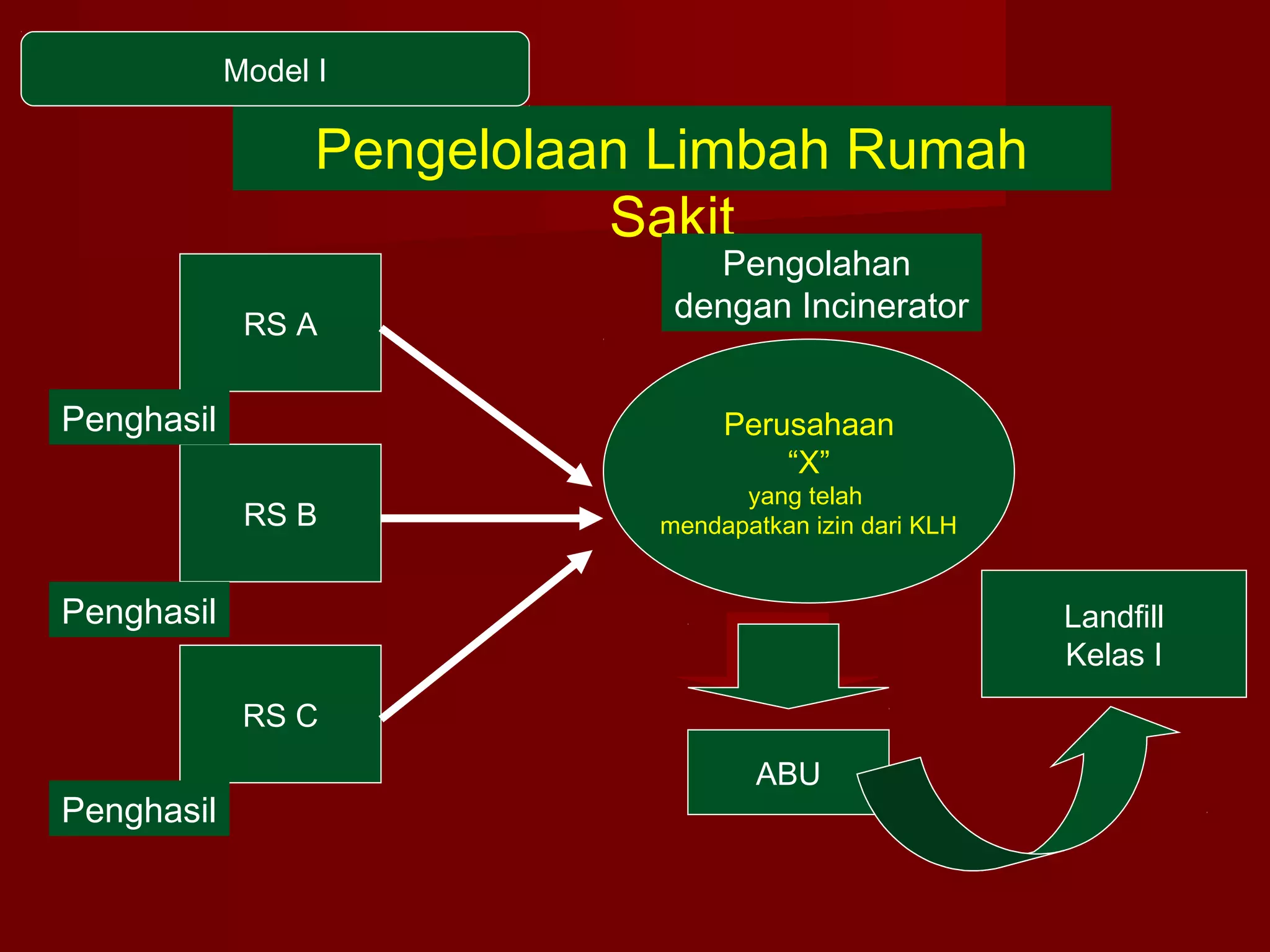 Penanganan Limbah B3 Rumah Sakit | PPT
