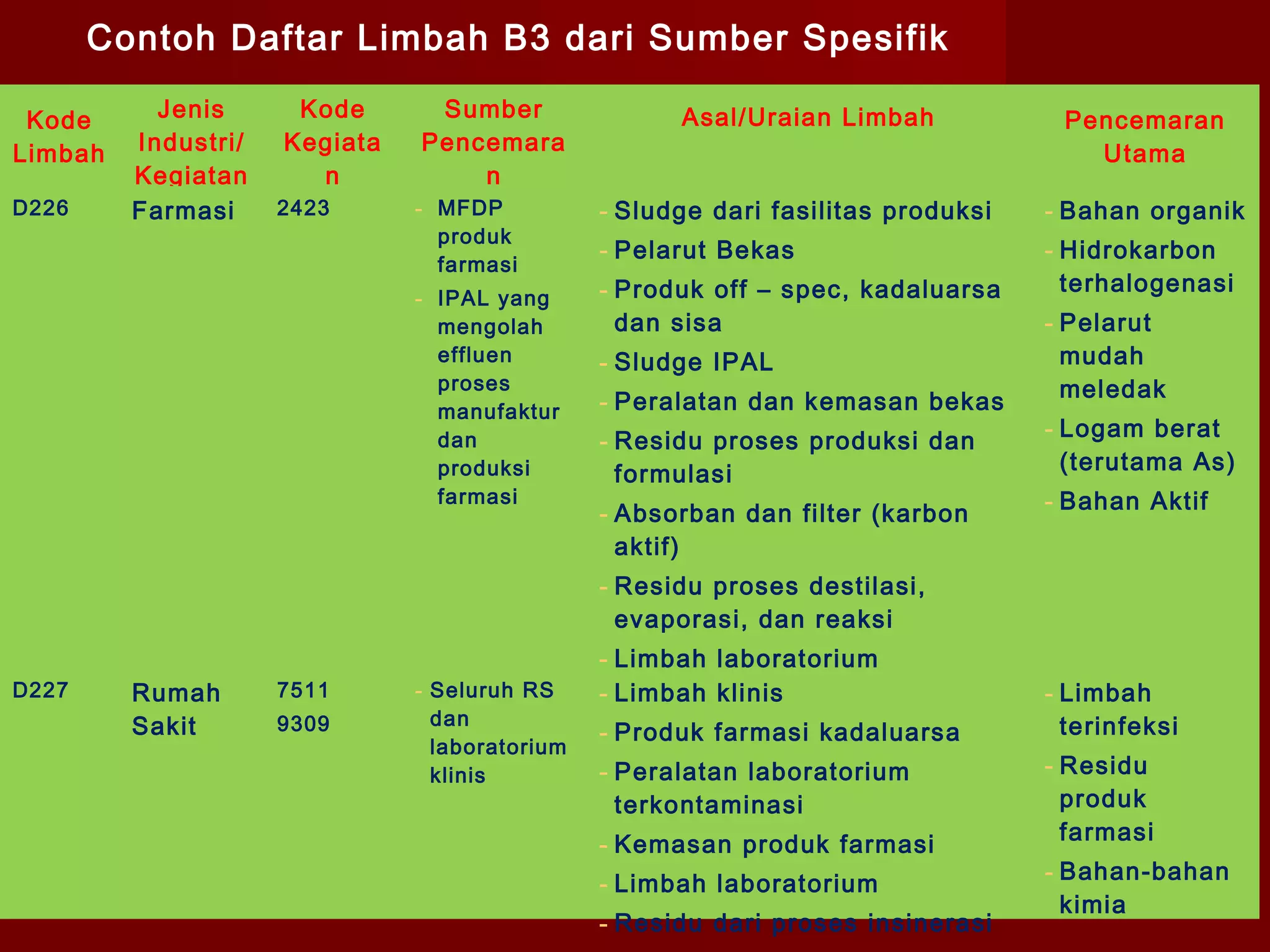 Penanganan Limbah B3 Rumah Sakit | PPT