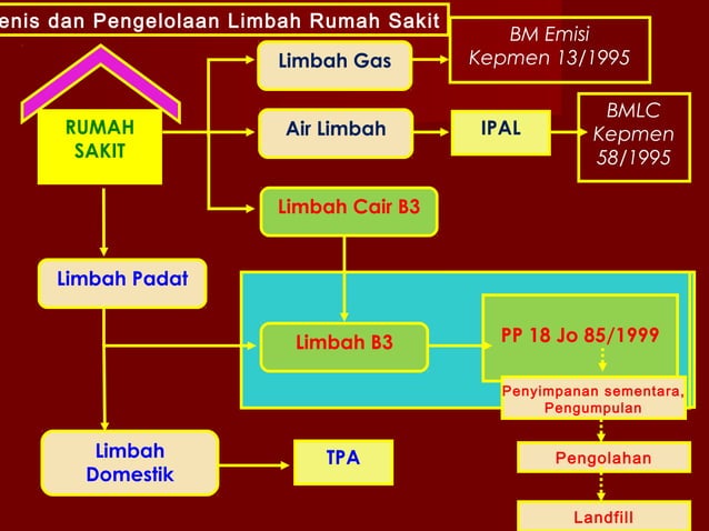 Penanganan Limbah B3 Rumah Sakit | PPT