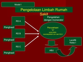 Penanganan Limbah B3 Rumah Sakit | PPT