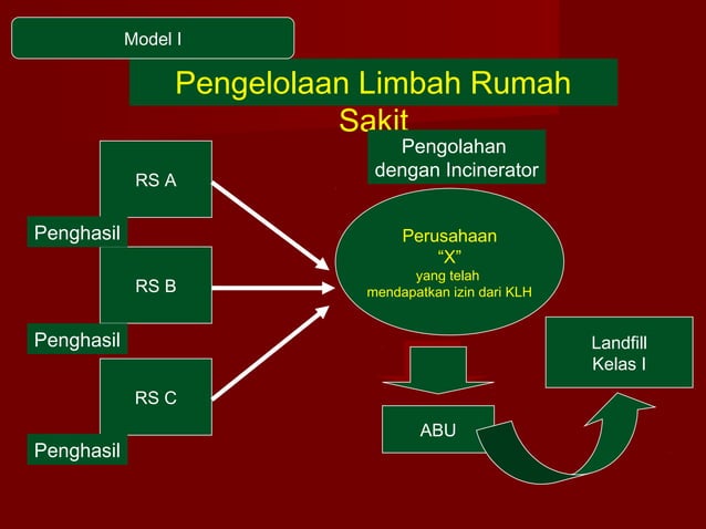 Penanganan Limbah B3 Rumah Sakit | PPT