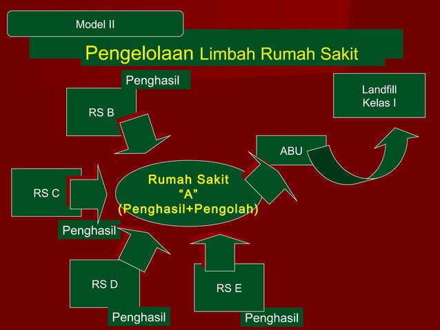 Penanganan Limbah B3 Rumah Sakit | PPT
