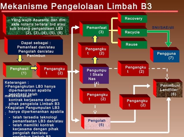 Penanganan Limbah B3 Rumah Sakit | PPT