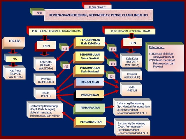 Penanganan Limbah B3 Rumah Sakit | PPT