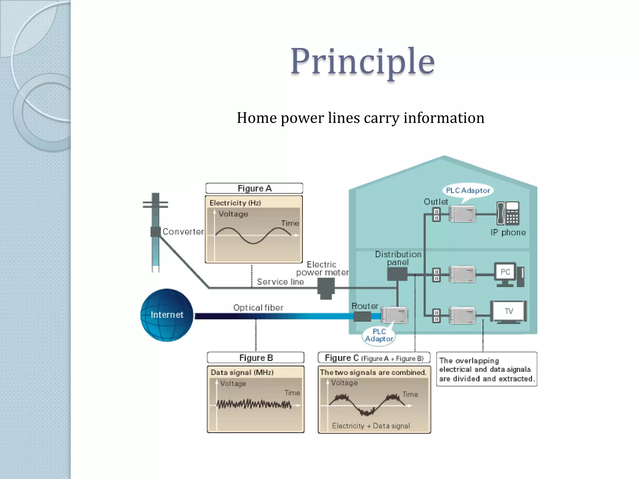 Introduction to PLC (PowerLine Communication) | PPTX | Computer Networking | Computing