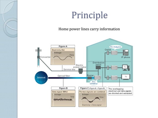 Introduction to PLC (PowerLine Communication) | PPTX | Computer ...