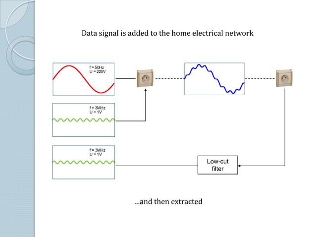Introduction to PLC (PowerLine Communication) | PPTX | Computer ...