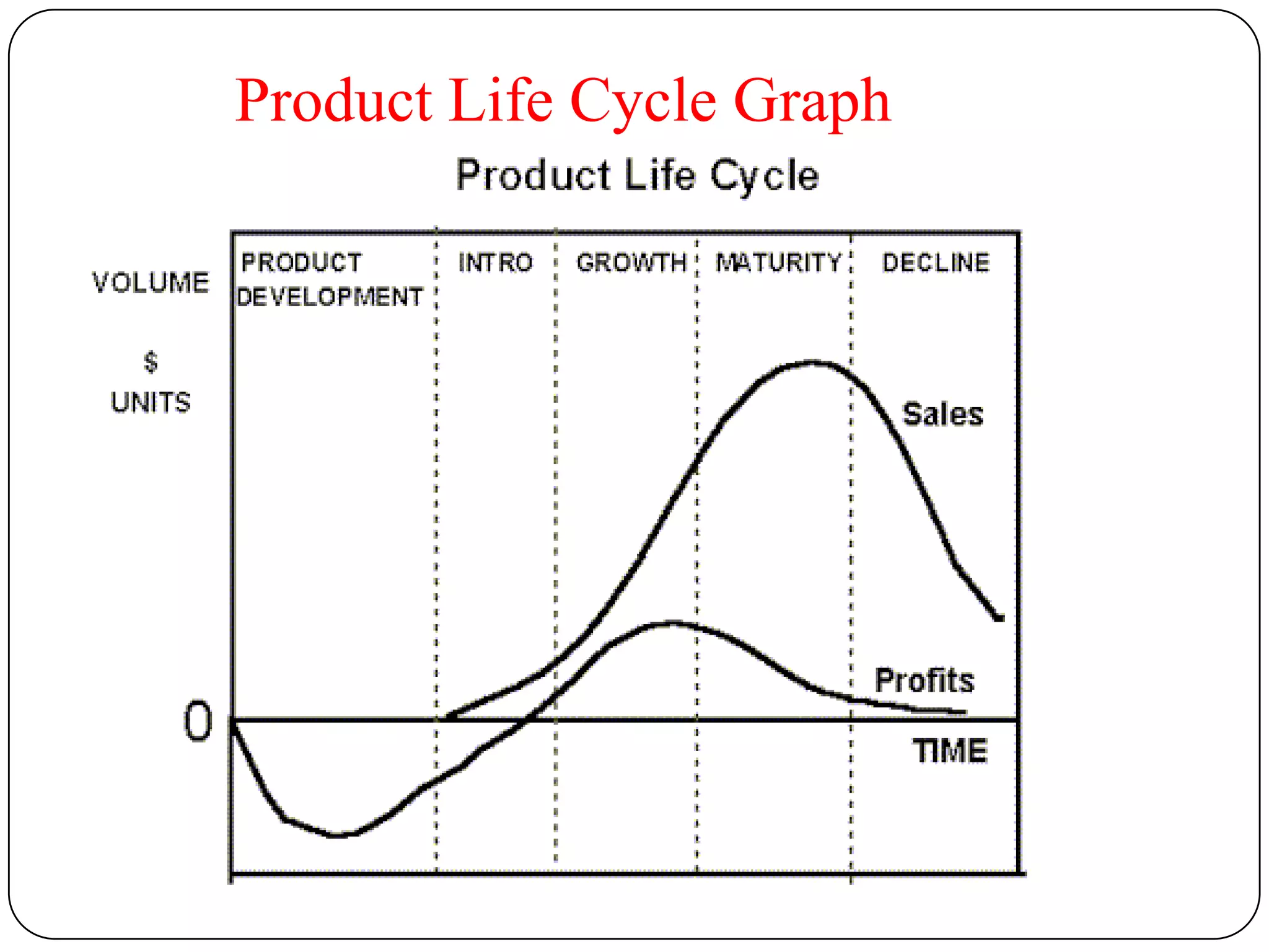 Product Life Cycle | PPSX