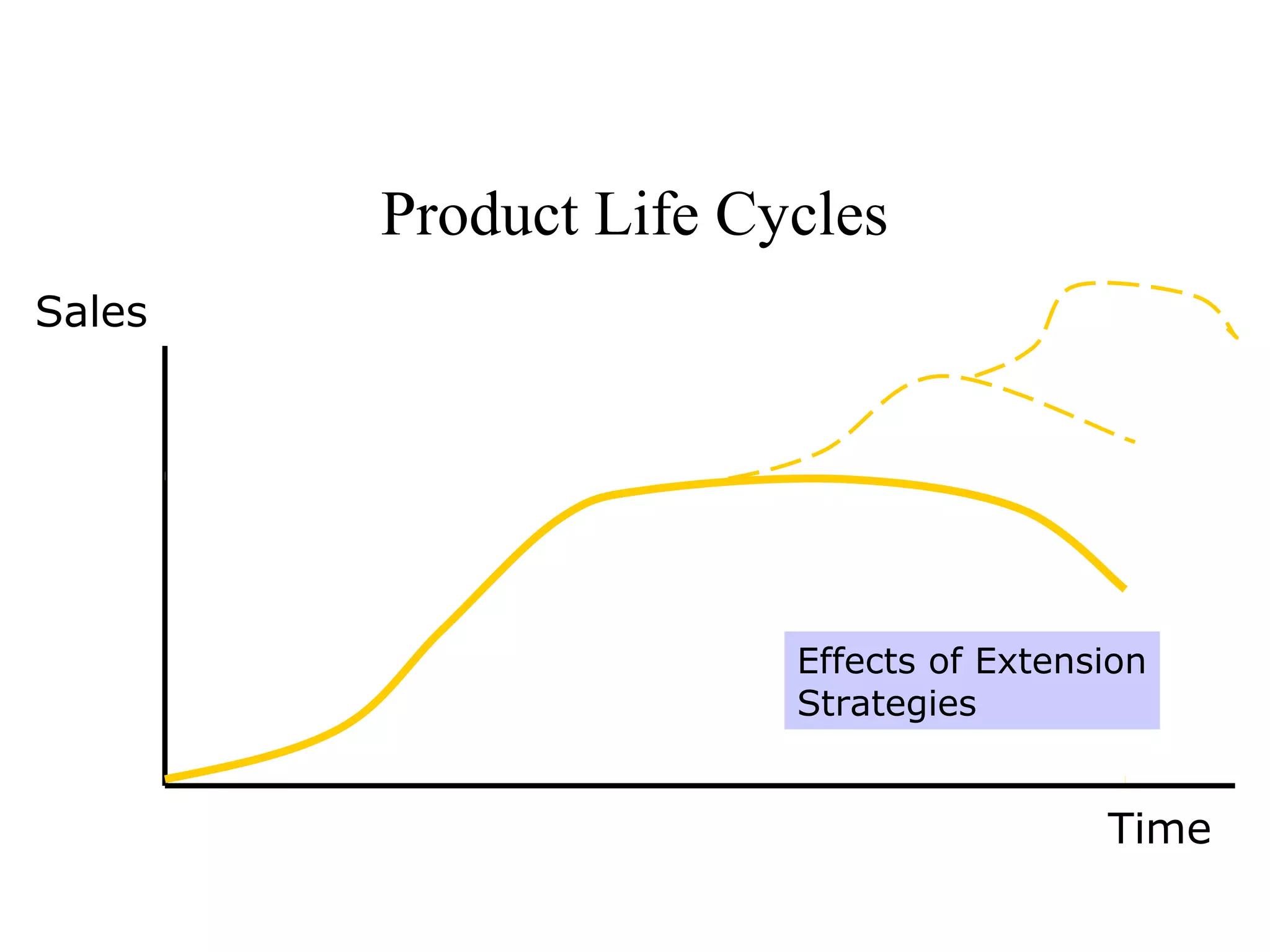 Product life cycle | PPT