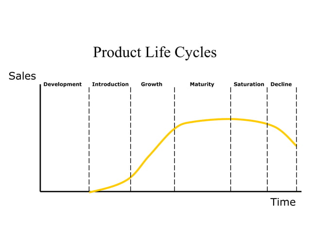 Product life cycle | PPT