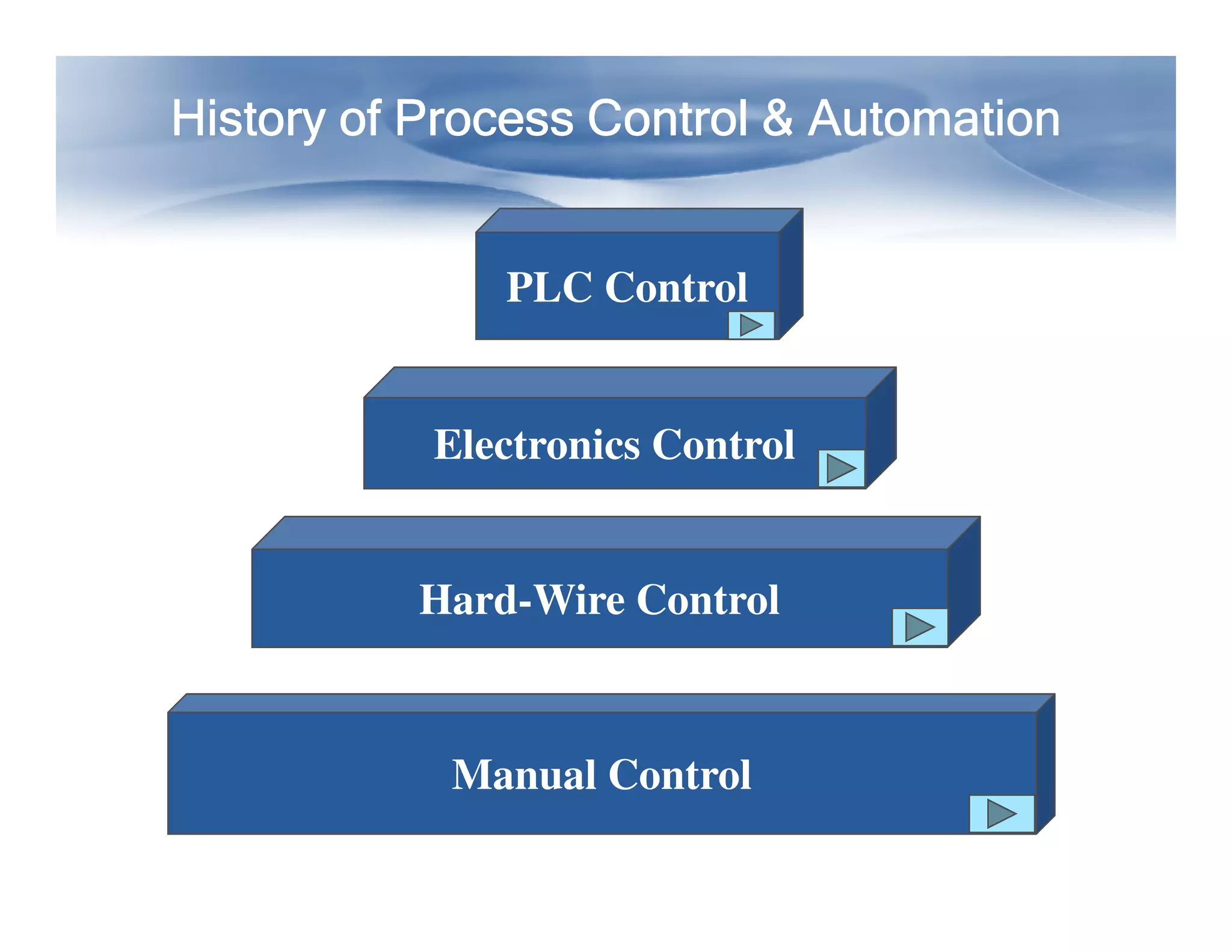 PLC - Programmable Logic Controller | PDF
