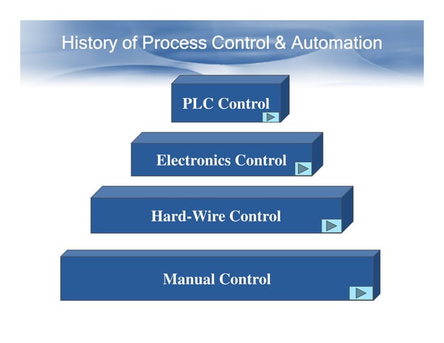 PLC - Programmable Logic Controller | PDF