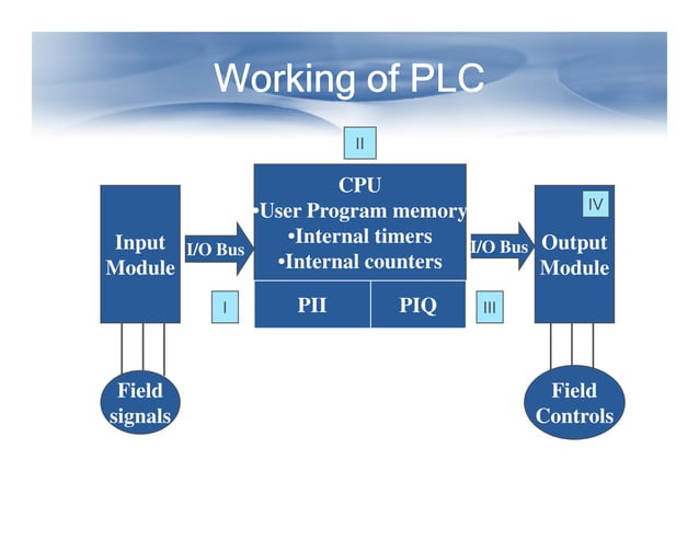 PLC - Programmable Logic Controller