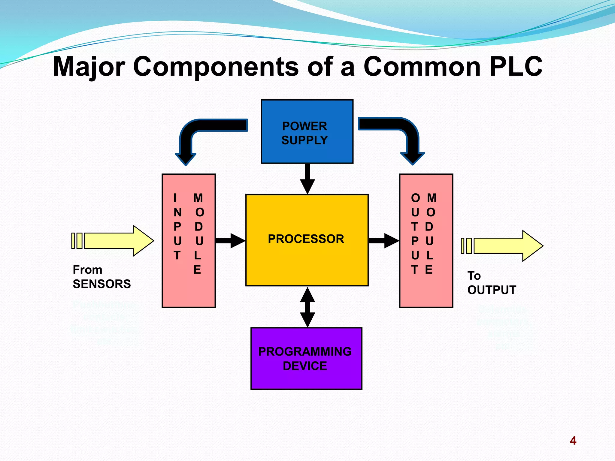Programmable Logic Controller | PPTX