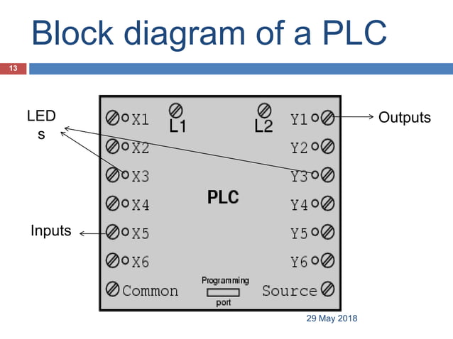 PLC (PROGRAMMABLE LOGIC CONTROLLER) | PPTX