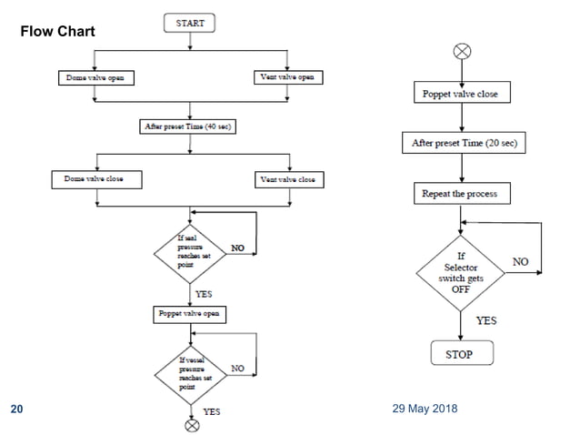 PLC (PROGRAMMABLE LOGIC CONTROLLER) | PPT | Free Download