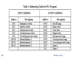PLC (PROGRAMMABLE LOGIC CONTROLLER) | PPTX