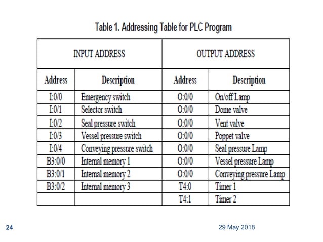PLC (PROGRAMMABLE LOGIC CONTROLLER) | PPTX