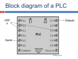 PLC (PROGRAMMABLE LOGIC CONTROLLER) | PPT