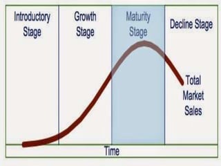 PRODUCT LIFE CYCLE (PLC) | PPTX