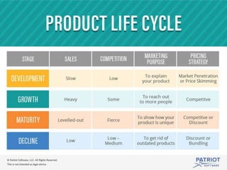 PRODUCT LIFE CYCLE (PLC) | PPTX