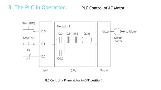 plc-basics.pptx | Computing | Technology & Computing