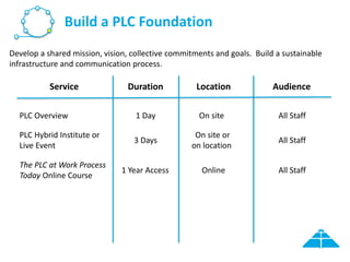 Solution Tree PLC Luncheon Presentation | PPTX | Professional School ...