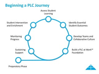 Solution Tree PLC Luncheon Presentation | PPTX | Professional School ...