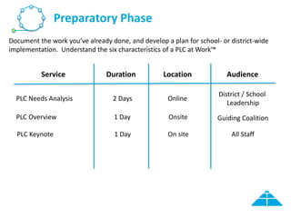 Solution Tree PLC Luncheon Presentation | PPTX | Professional School ...