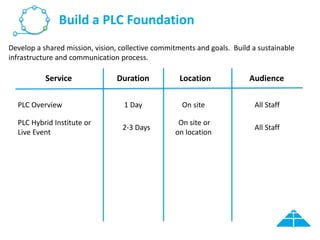 Solution Tree PLC Luncheon Presentation | PPTX | Professional School ...