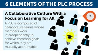 6 Elements of the Professional Learning Community Process | PDF