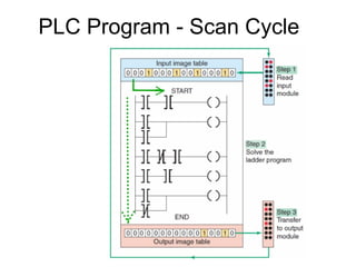 Programmable Logic Controller PLC and Industrial Automation | PPT