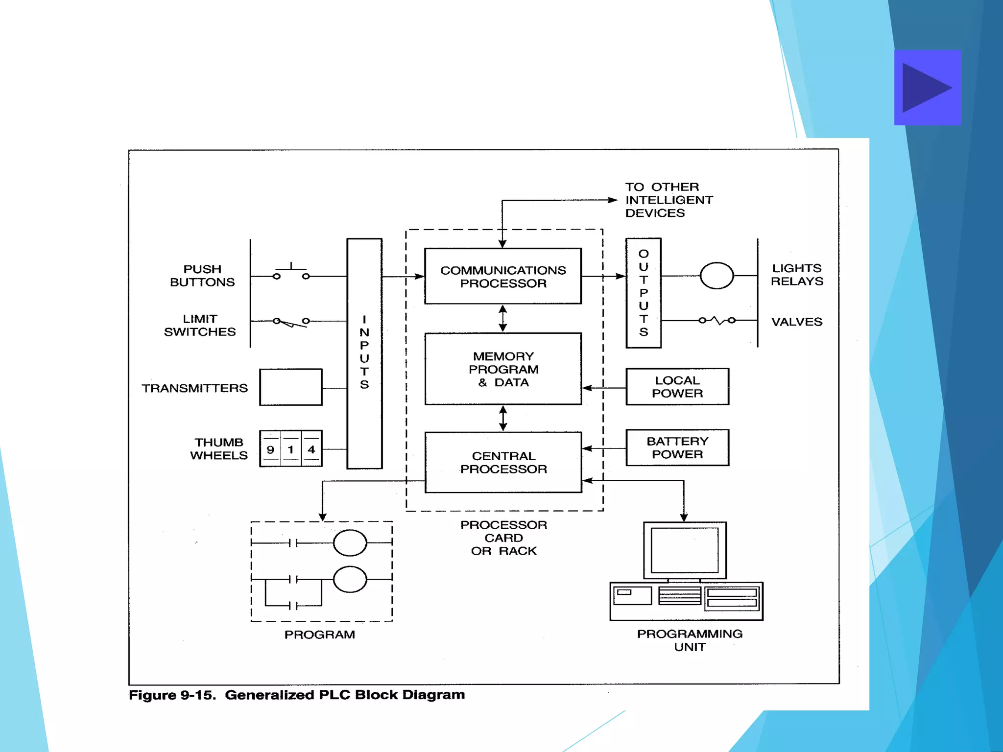 Programmable Logic Controllers | PPTX