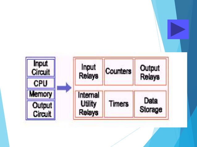 Programmable Logic Controllers | PPTX