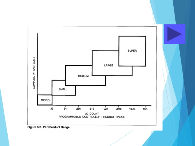 Programmable Logic Controllers | PPTX