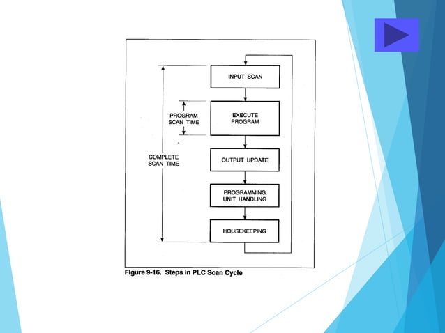 Programmable Logic Controllers | PPTX