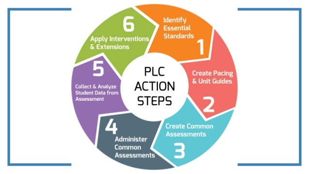 PLC Action Steps