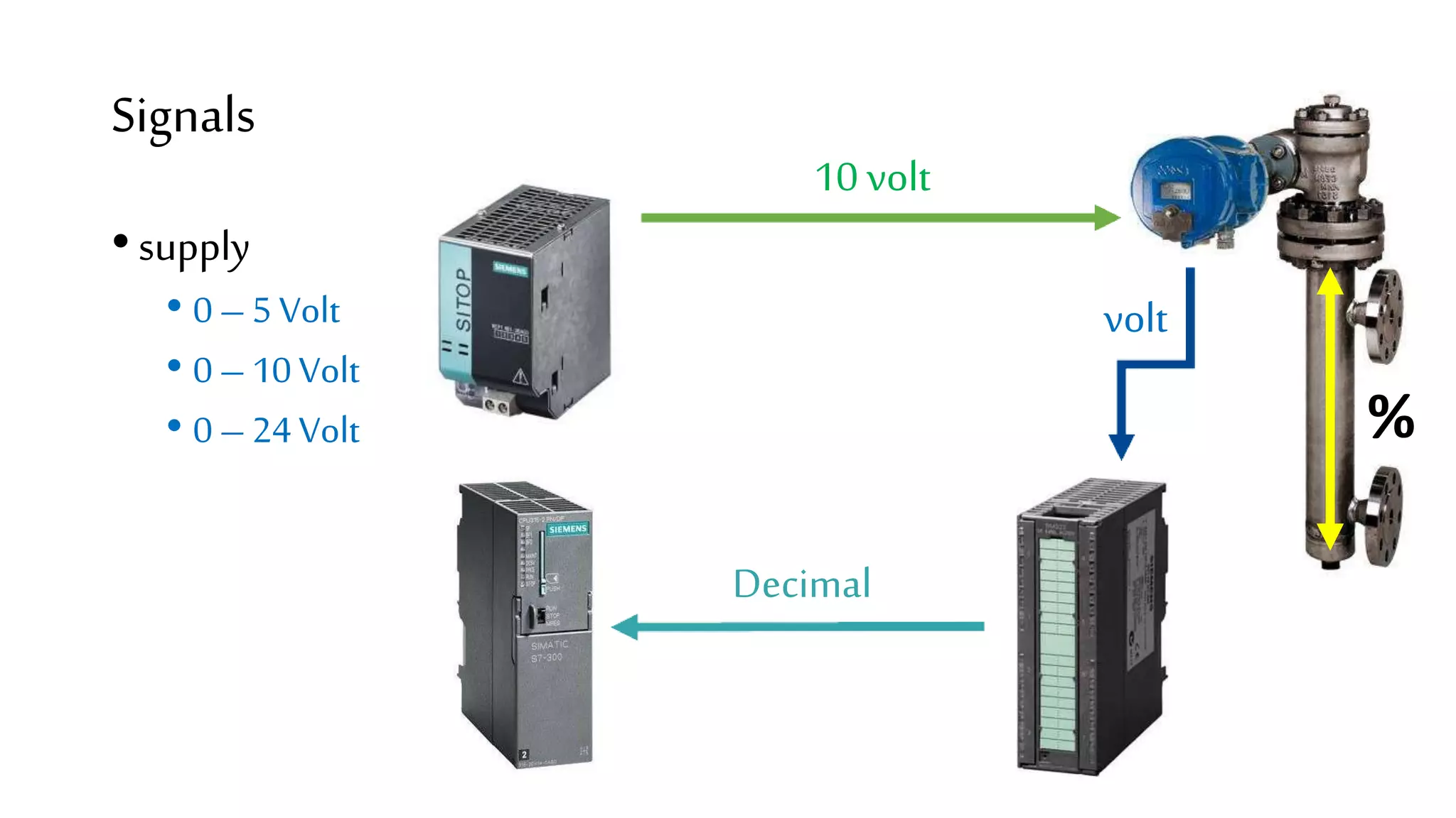 Plc analog input المداخل التماثلية | PPT