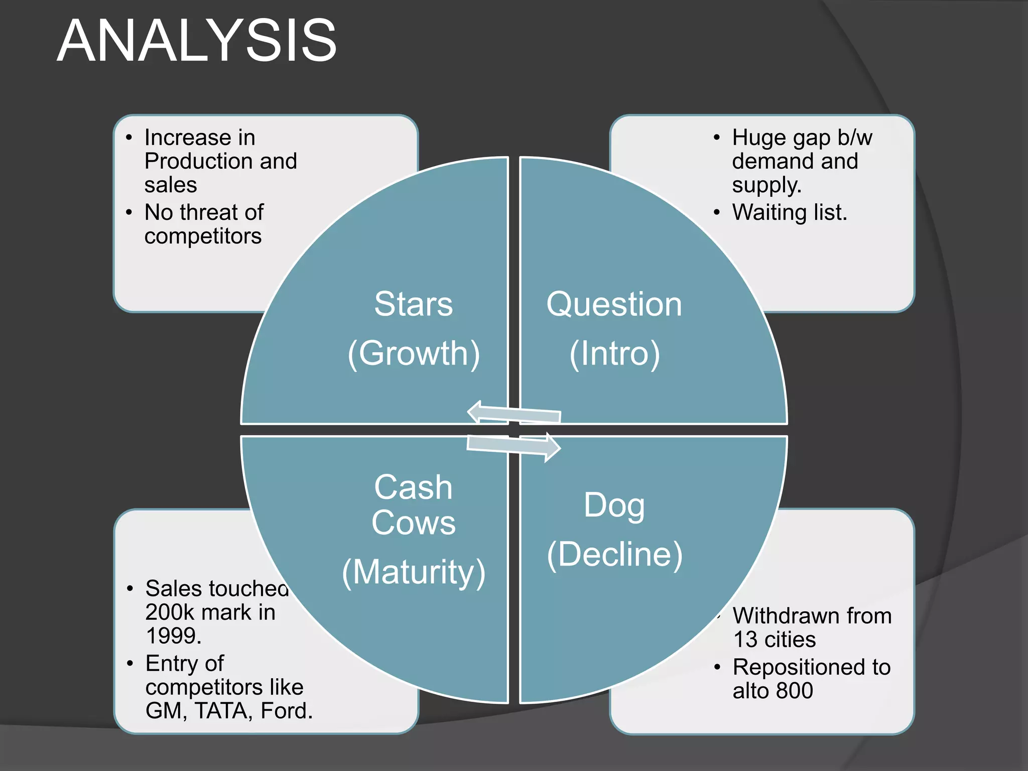 Plc and bcg matrix maruti 800 | PPTX