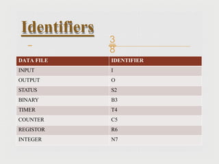 plcandscada-200504100443.pptx plc and scada system | PPTX