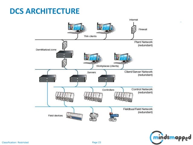 PLC Architecture | PPT